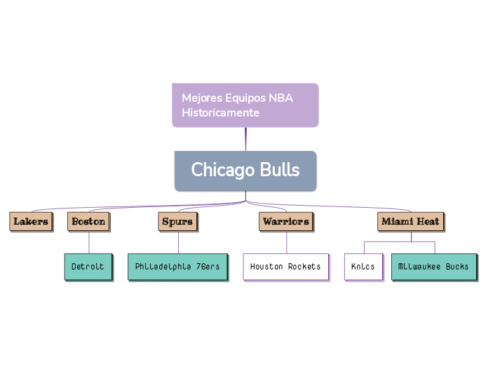 Mejores Equipos NBA Historicamente - Mind Map