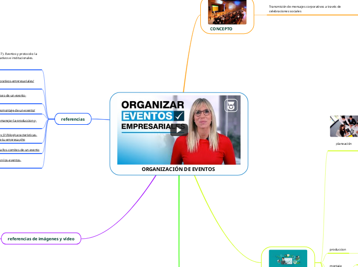 ORGANIZACIÓN DE EVENTOS - Mind Map
