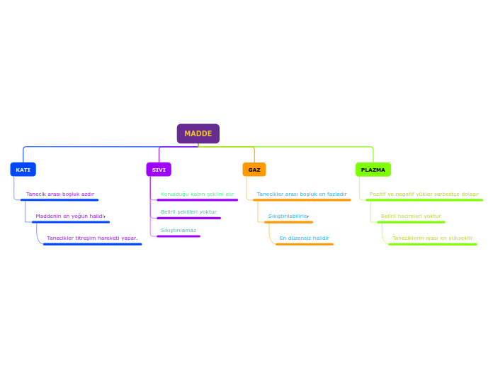 MADDE - Mind Map