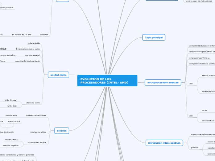 EVOLUCION DE LOS PROCESADORES (INTEL- AMD) - Mind Map