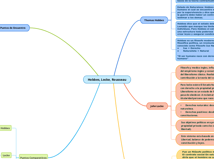 Hobbes, Locke, Rousseau TEORIA GENERAL DE...- Mind Map