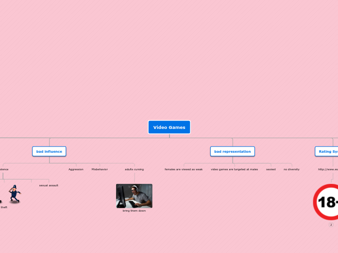 video games - Mind Map