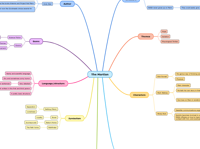 The Martian - Mind Map