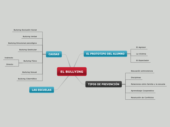 EL BULLYING - Mind Map