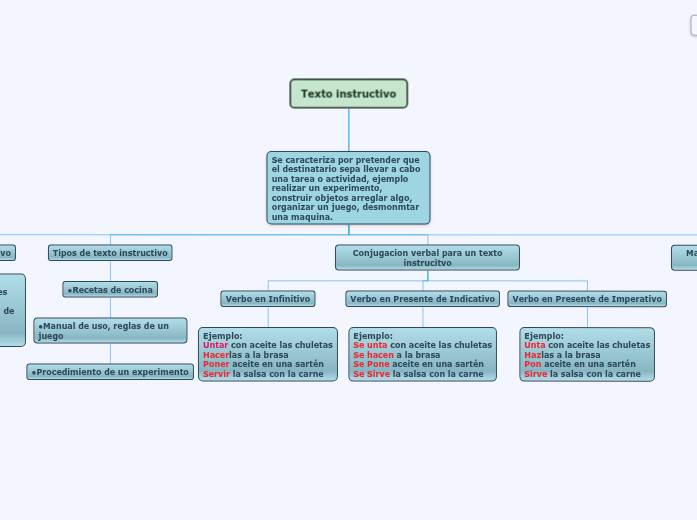Tipos de textos - Mind Map