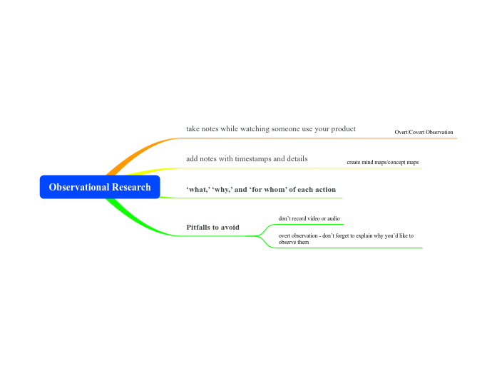 Observational Research - Mind Map