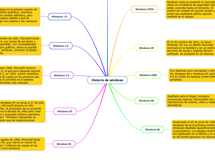 Historia de windows - Mind Map