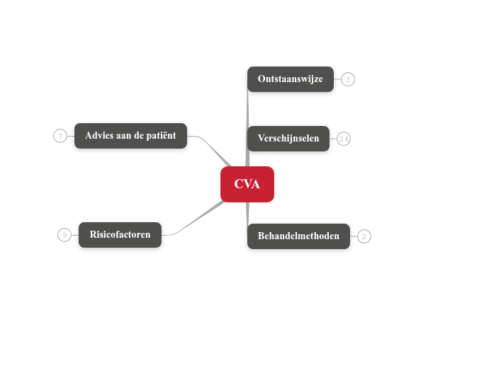 CVA - Mind Map
