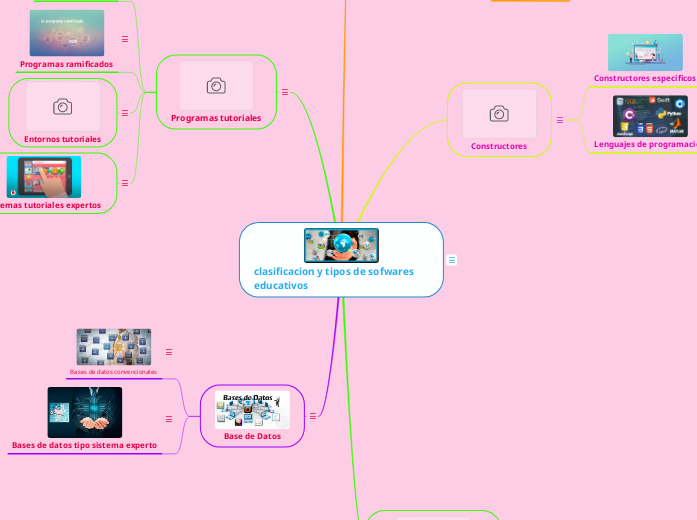 clasificacion y tipos de sofware...- Мыслительная карта