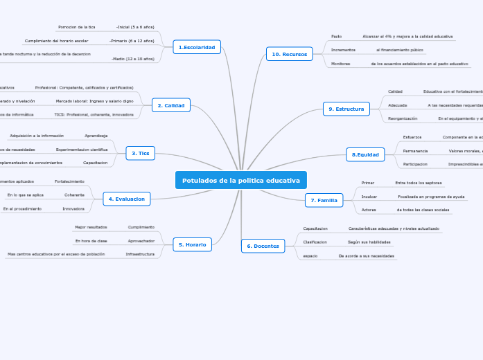 Mapa tarea 2 - Mind Map