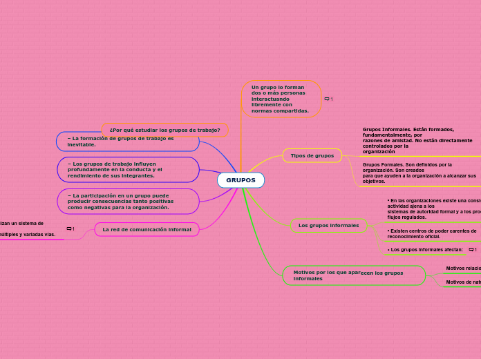GRUPOS - Mind Map