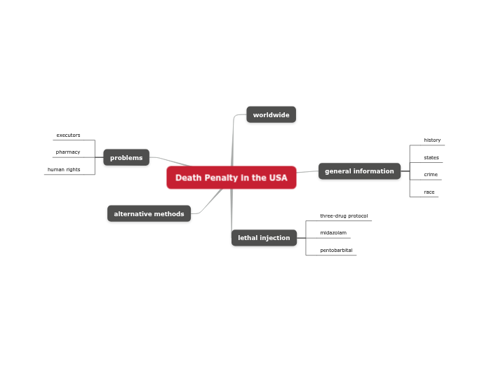 Death Penalty - Mind Map