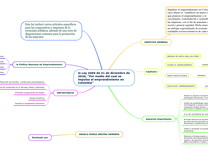 la Ley 2069 de 31 de diciembre de 2020, “P...- Mind Map