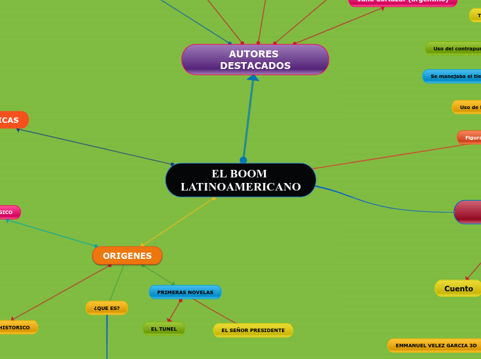 EL BOOM LATINOAMERICANO - Mind Map
