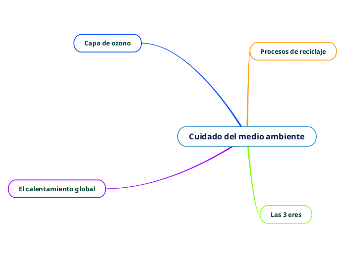 Cuidado del medio ambiente - Mind Map