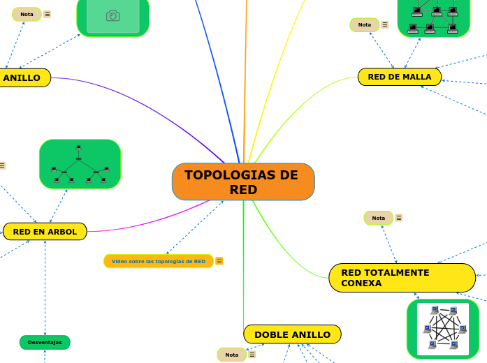 TOPOLOGIAS DE RED - Mind Map