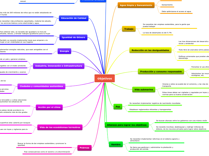 Objetivos - Mind Map