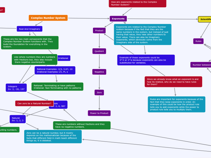 Complex Number System - Mind Map