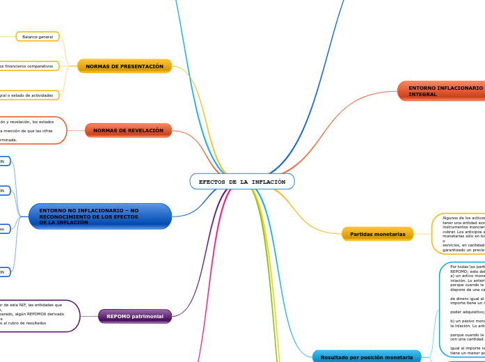 EFECTOS DE LA INFLACIÓN - Mind Map