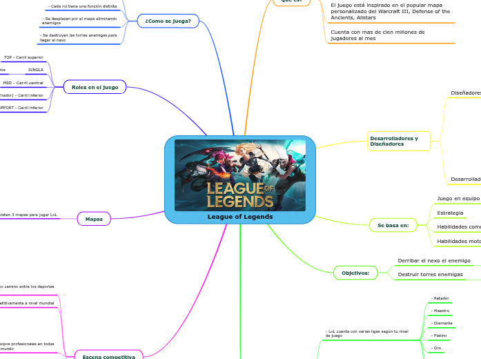 League of Legends - Mind Map