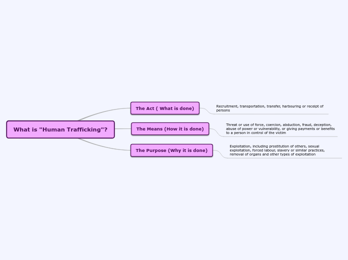 human trafficking - Mind Map