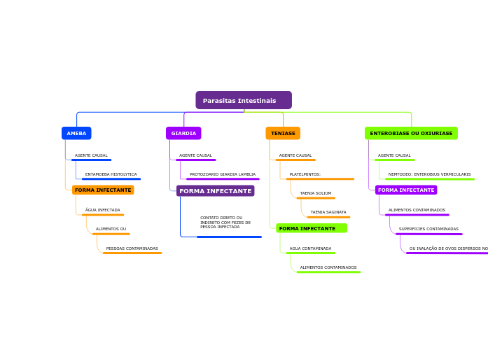 Parasitas Intestinais - Mind Map