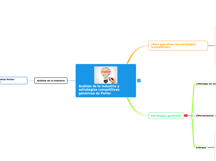 Personal SWOT Analysis - Mind Map
