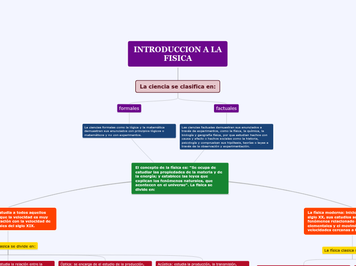 INTRODUCCION A LA FÍSICA - Mind Map