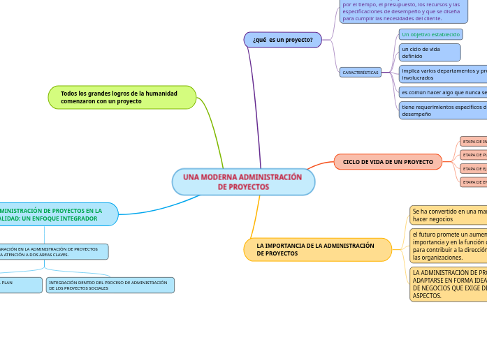 UNA MODERNA ADMINISTRACIÓN DE PROYECTOS | Mapa mental Mindomo