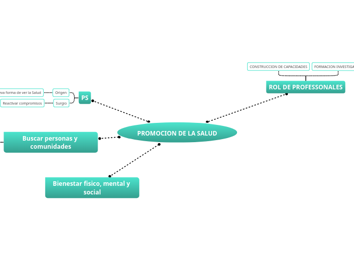 Promocion De La Salud Mind Map
