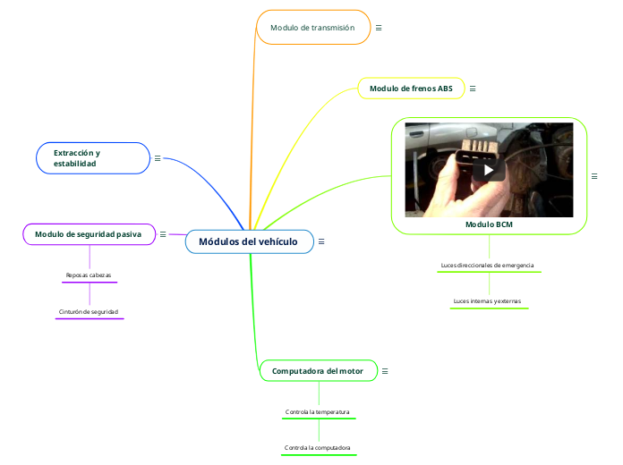 Módulos del vehículo - Mind Map