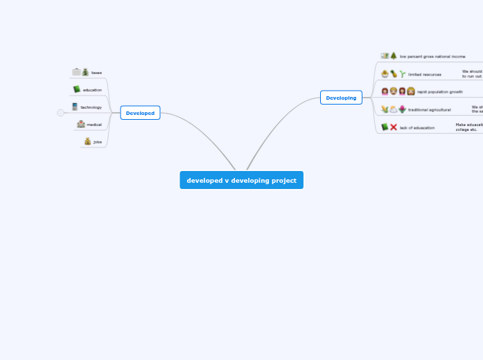 developed v developing project | Mindomo Mind Map