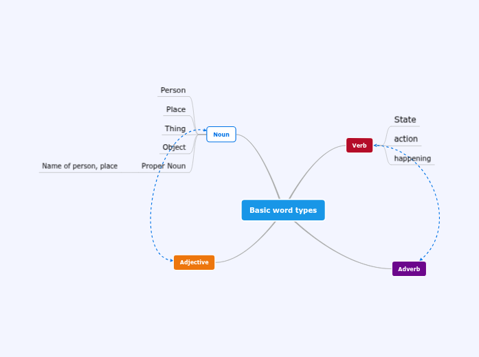 Basic word types - Mind Map