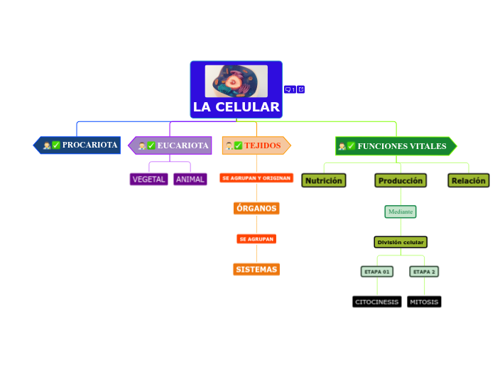 LA CELULAR - Mind Map
