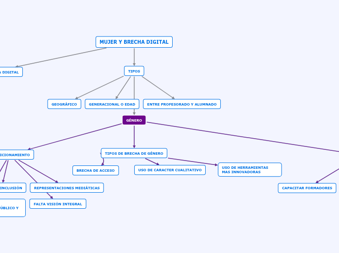 MUJER Y BRECHA DIGITAL - Mind Map