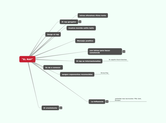 'EL RAP' - Mind Map