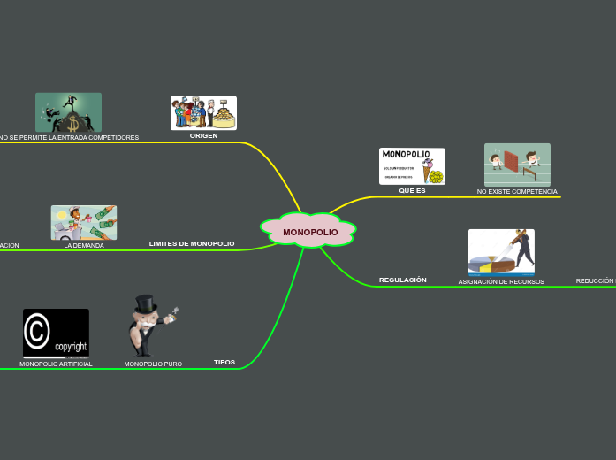 MONOPOLIO - Mind Map