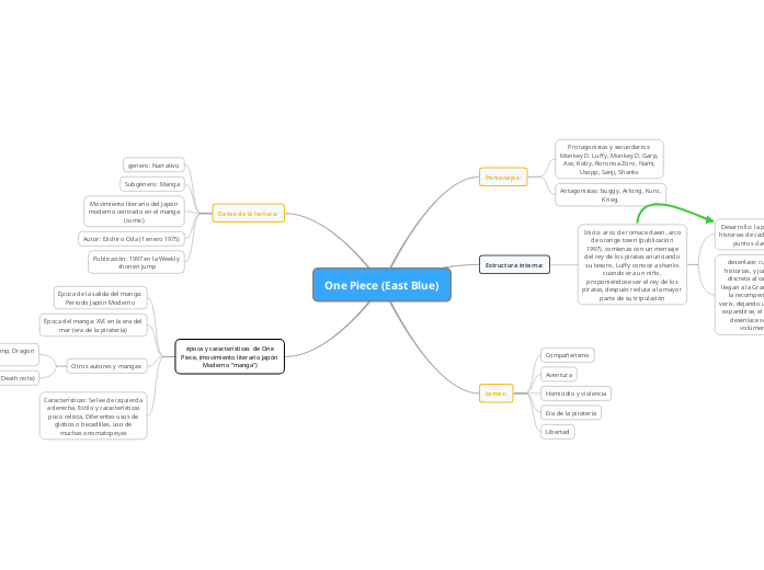 One Piece (East Blue) - Mind Map
