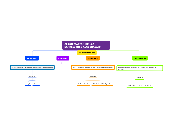 CLASIFICACION DE LAS EXPRESIONES ALGEBRAIC...- Mind Map