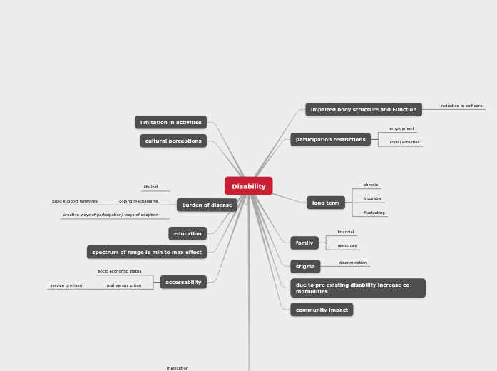Disability - Mind Map