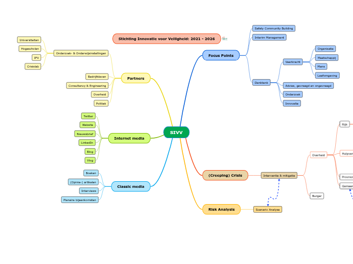 SIVV20212026vs11sep2021 - Mind Map
