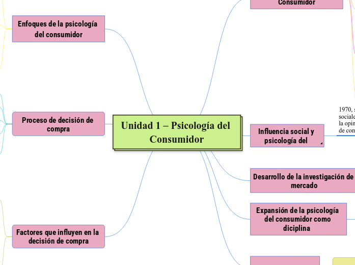 Unidad 1 – Psicología del Consumidor - Mind Map