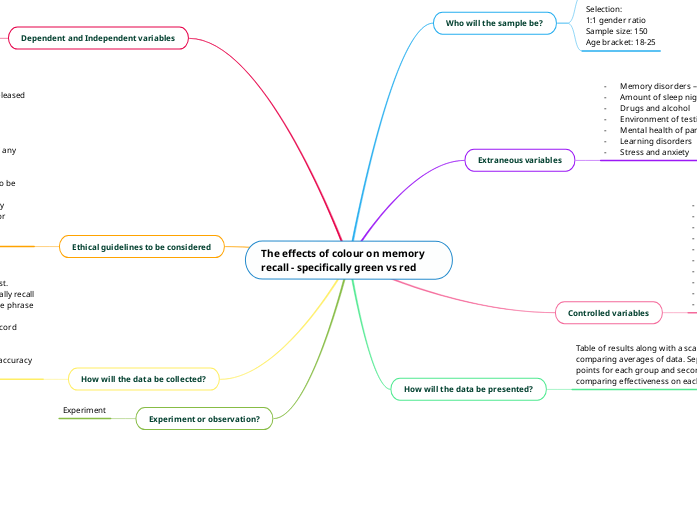 The effects of colour on memory recall - s...- Mind Map