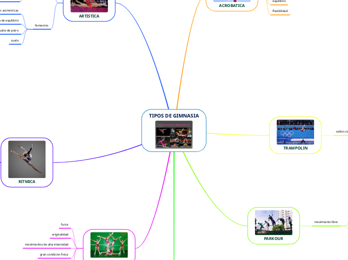 TIPOS DE GIMNASIA 2 - Mind Map