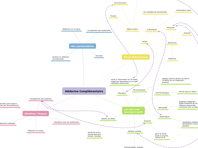 Médecine Complémentaire - Mind Map
