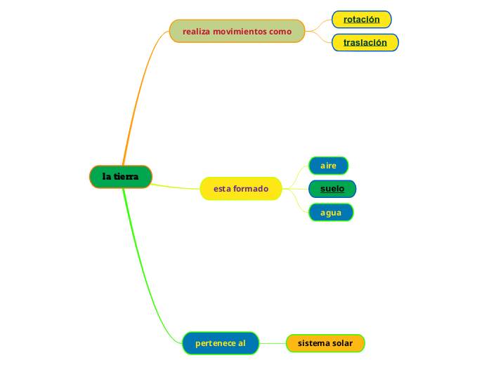 la tierra - Mind Map