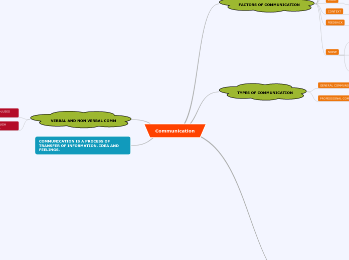 Communication - Mind Map