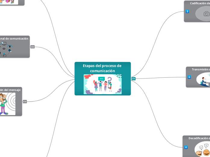 Etapas del proceso de comunicación - Mind Map