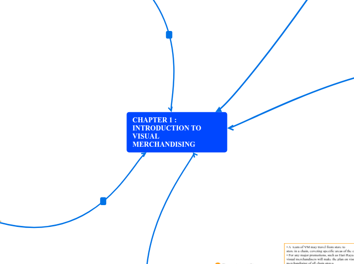 CHAPTER 1 : INTRODUCTION TO VISUAL MERCHAN...- Mind Map