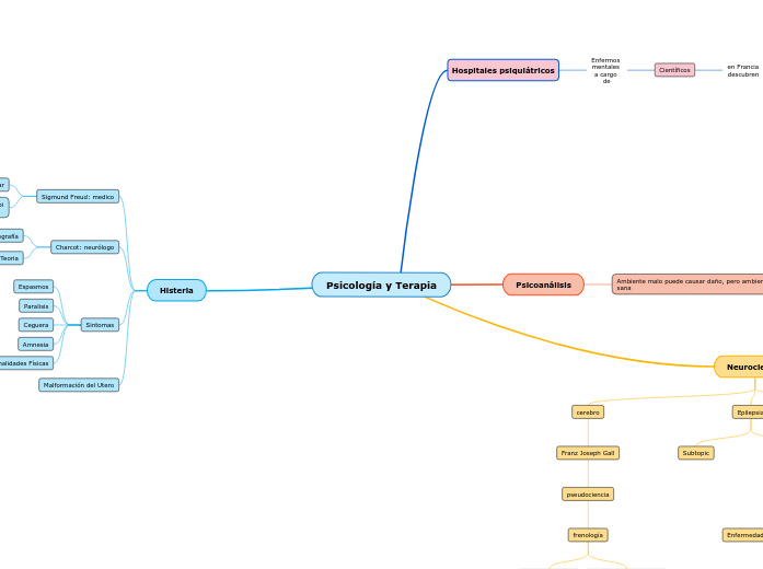 Psicología y Terapia - Mind Map